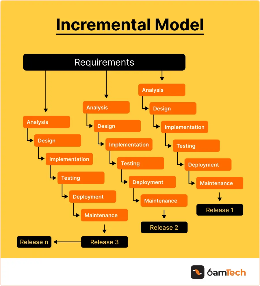 Software Development Life Cycle: A Complete Guide